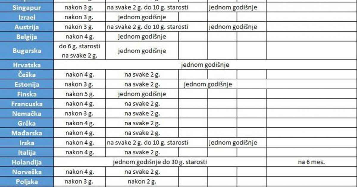 KOLIKO SE ZAISTA ČESTO RADE TEHNIČKI PREGLEDI VOZILA U SVETU? Da li je ...